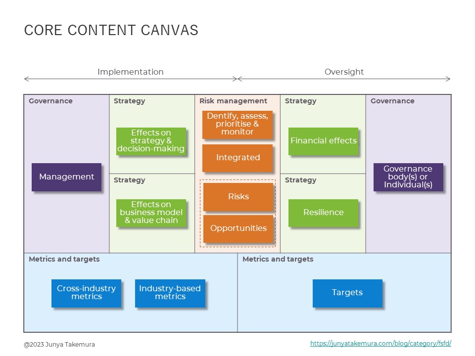 Navigating IFRS Sustainability Disclosures with the Core Content Canvas